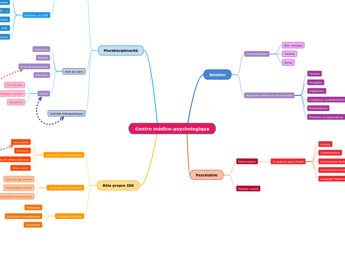 Centre médico-psychologique - Mind Map